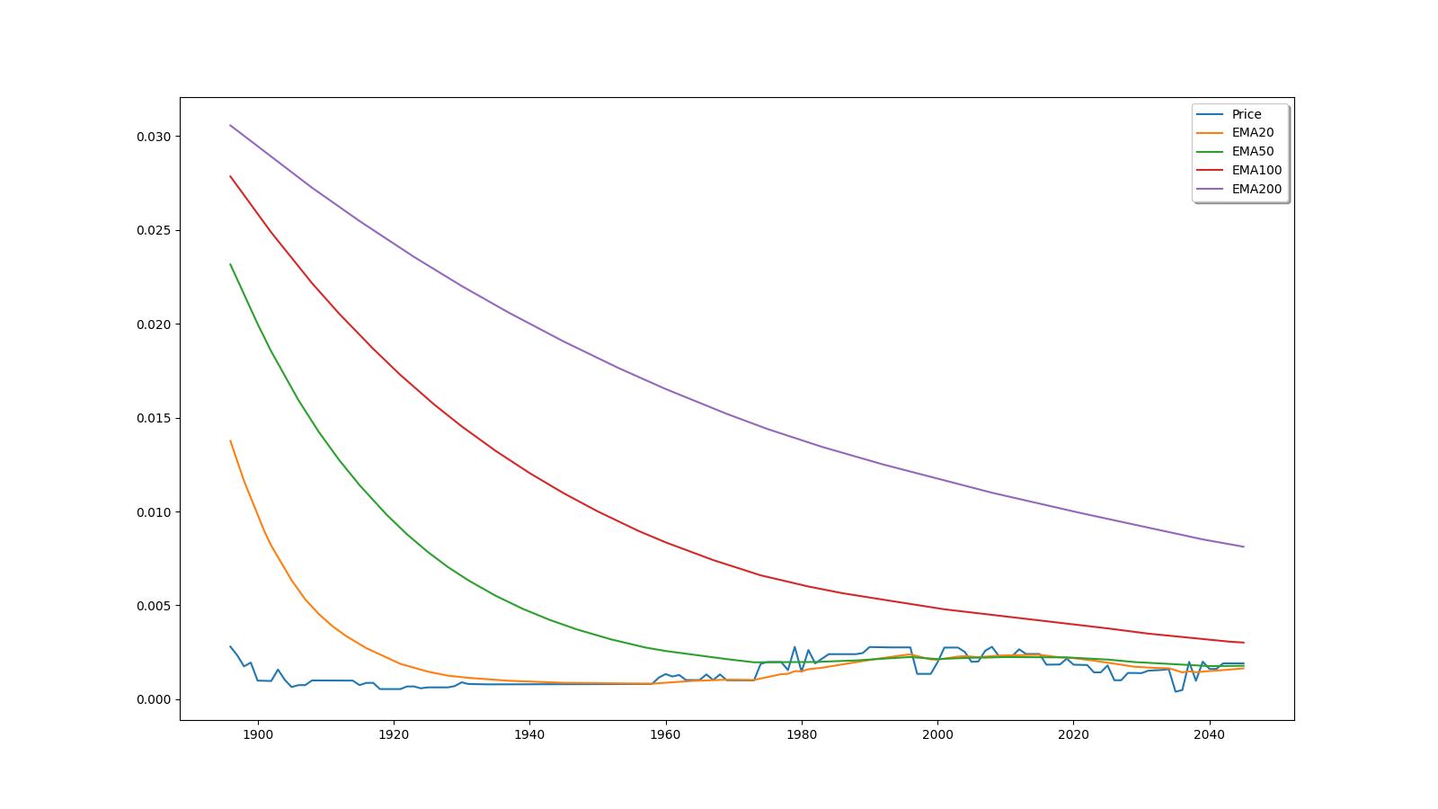 Contracoin Exponential Moving Averages