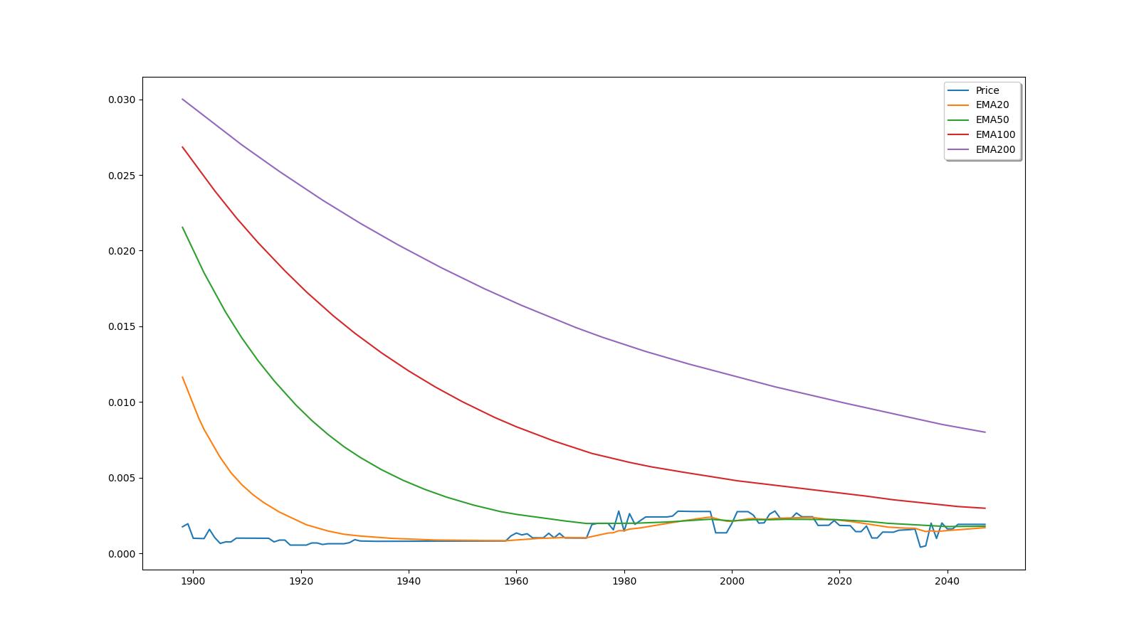 Contracoin Exponential Moving Averages