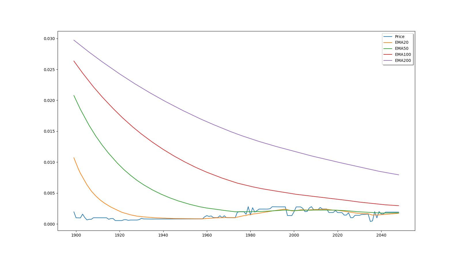 Contracoin Exponential Moving Averages
