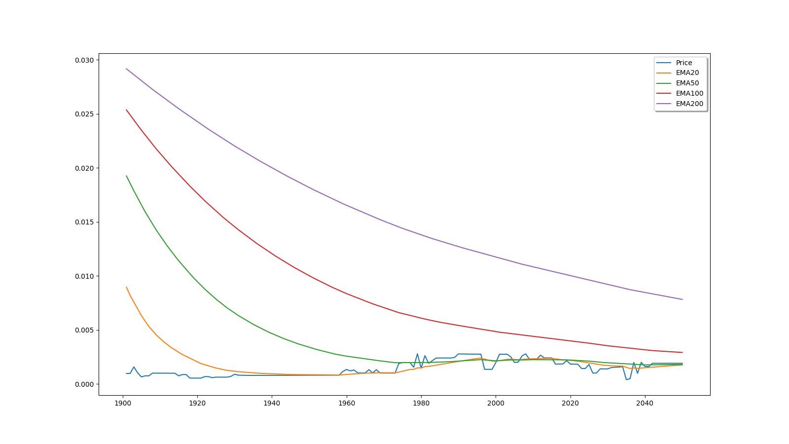 Contracoin Exponential Moving Averages