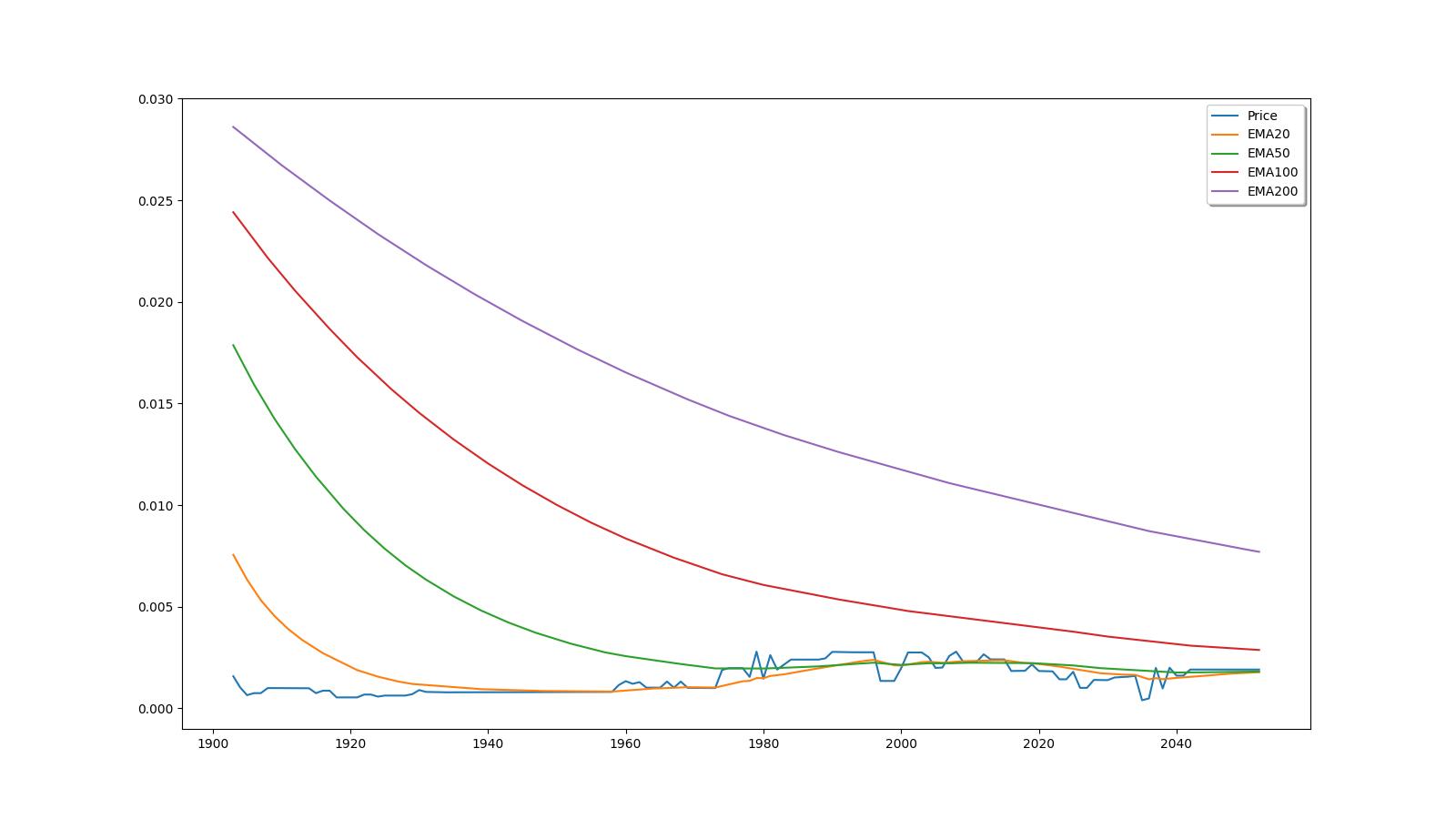 Contracoin Exponential Moving Averages