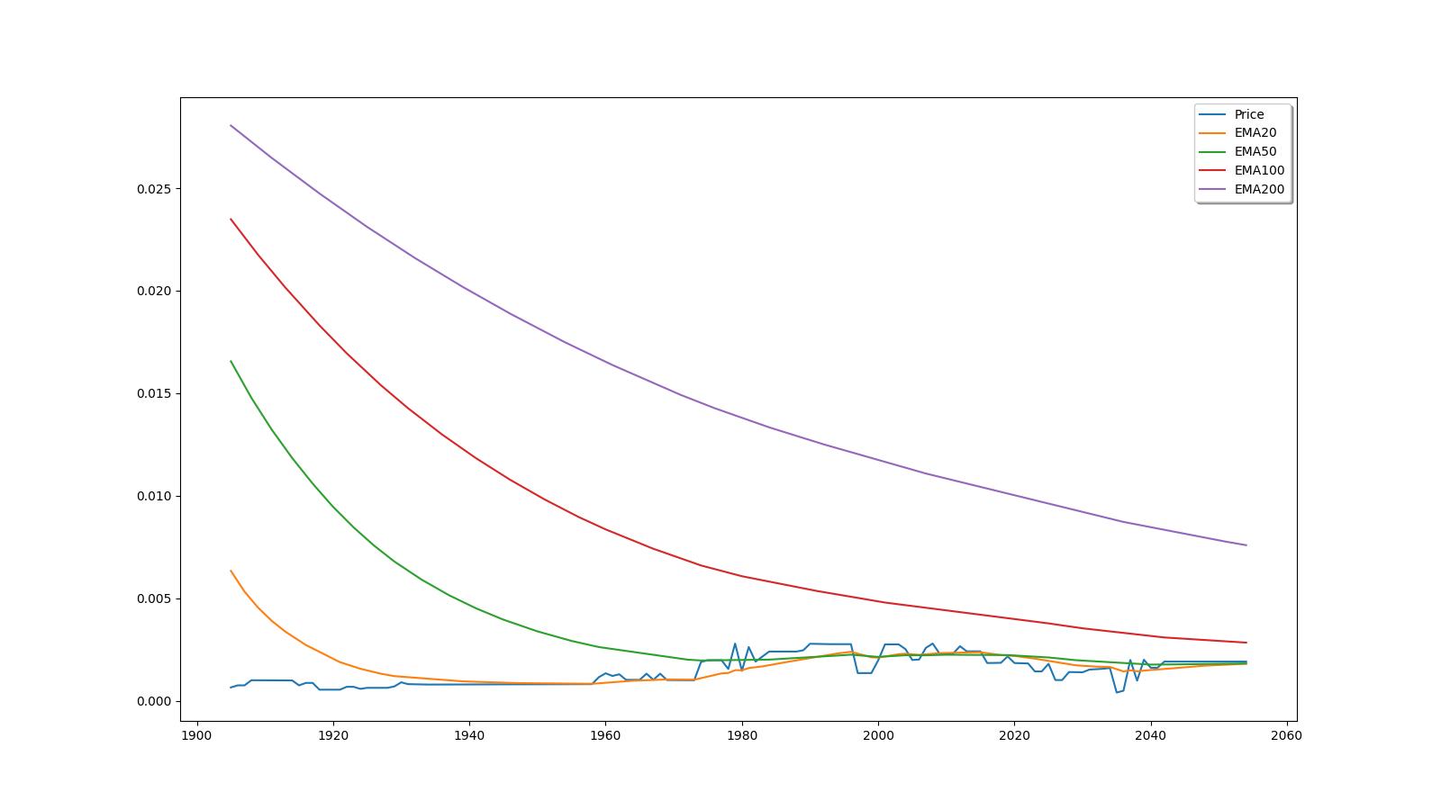 Contracoin Exponential Moving Averages