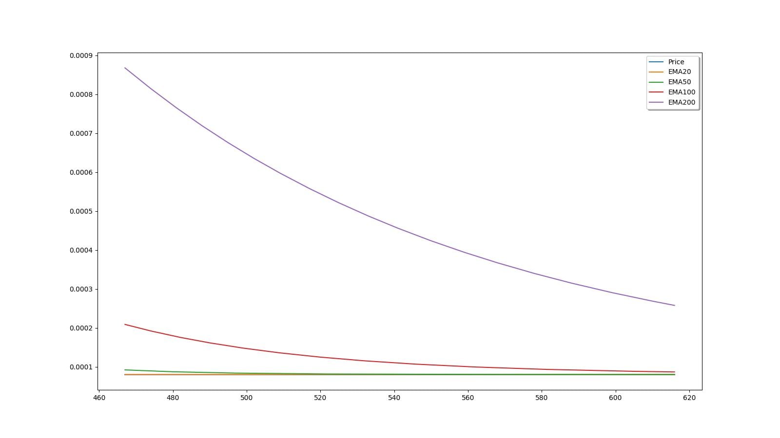 CONUN Exponential Moving Averages