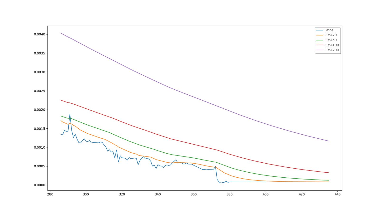 CONUN Exponential Moving Averages