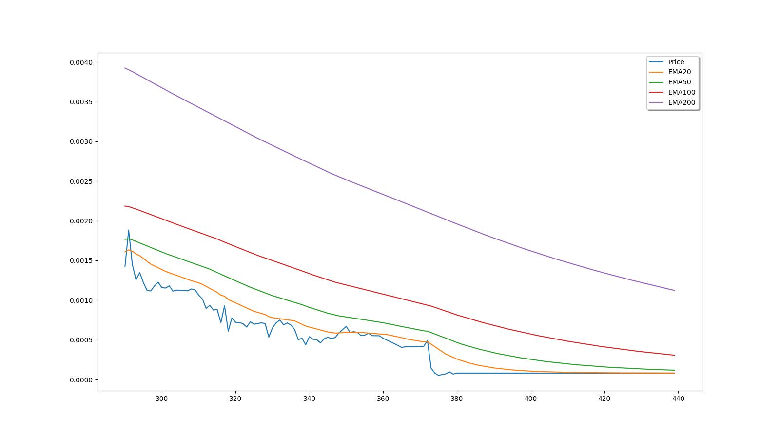 CONUN Exponential Moving Averages