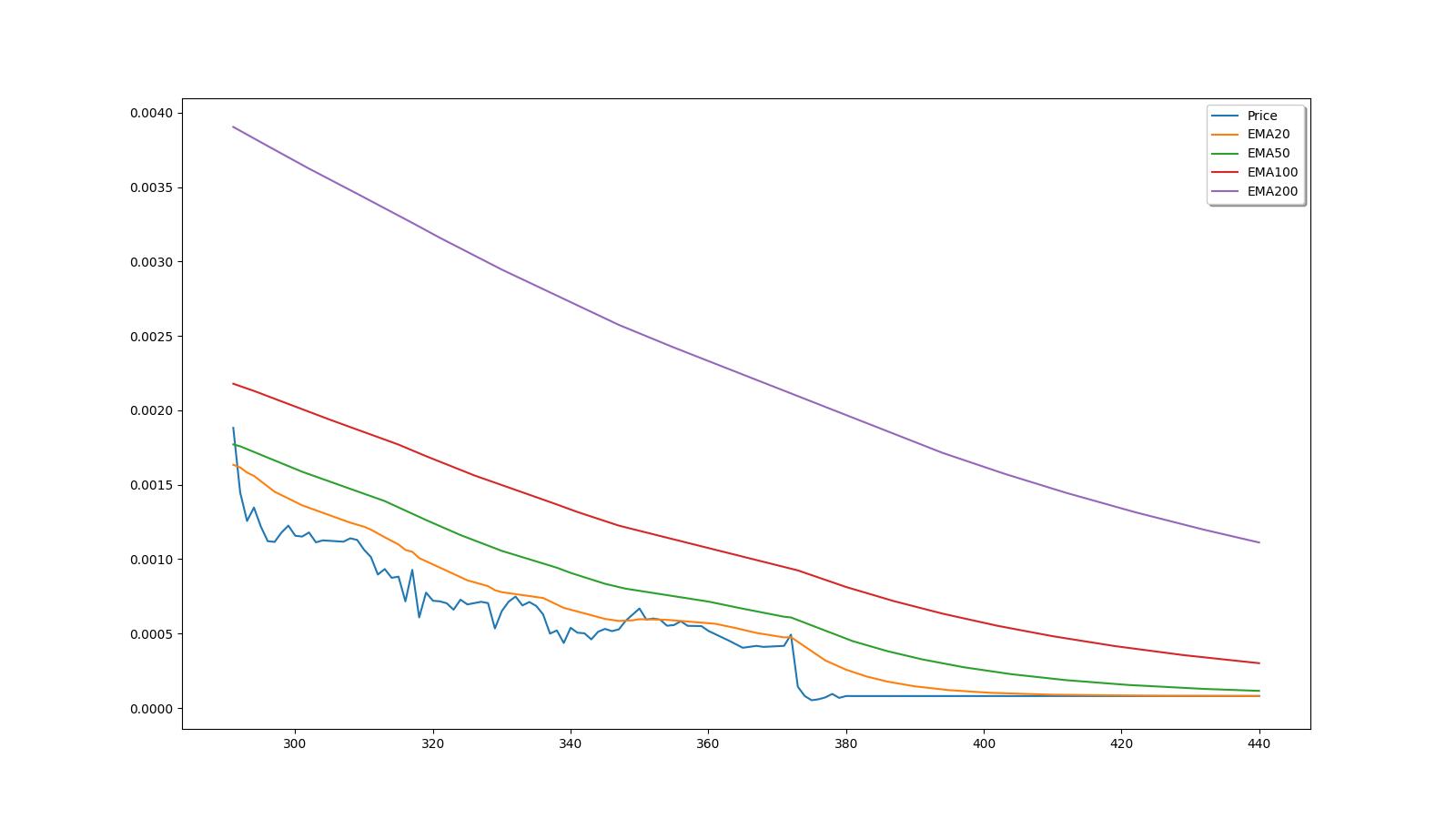 CONUN Exponential Moving Averages