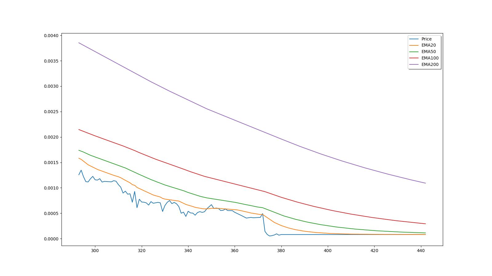 CONUN Exponential Moving Averages