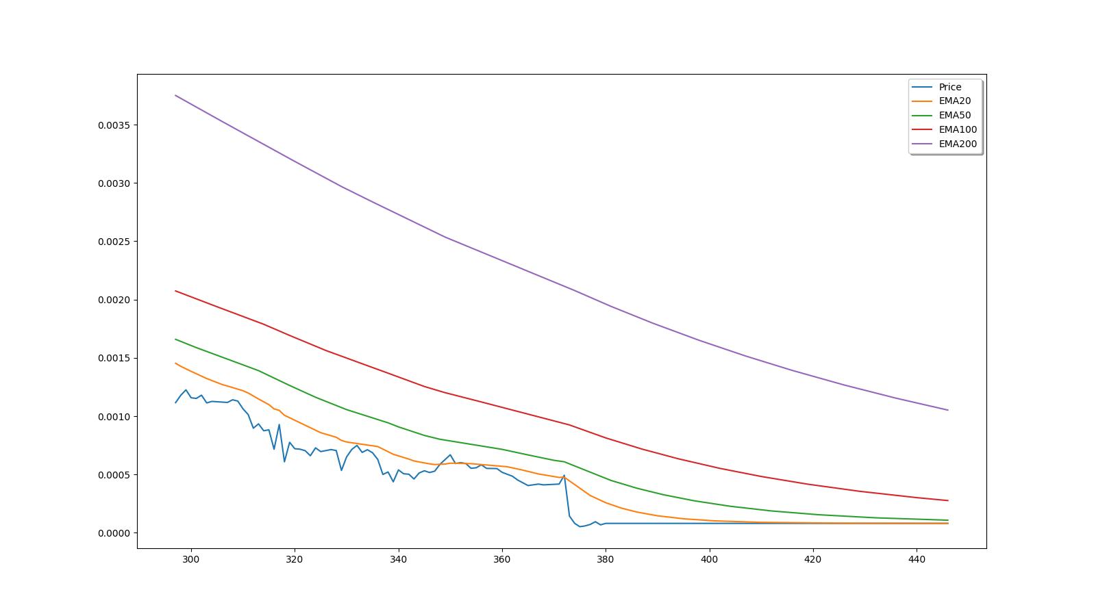CONUN Exponential Moving Averages