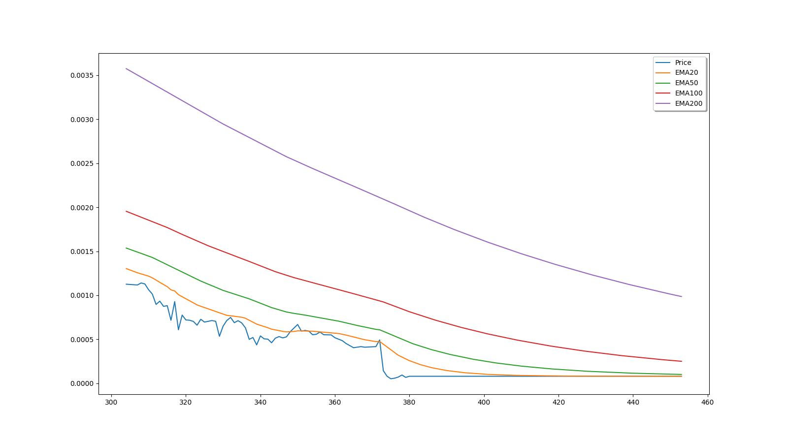 CONUN Exponential Moving Averages