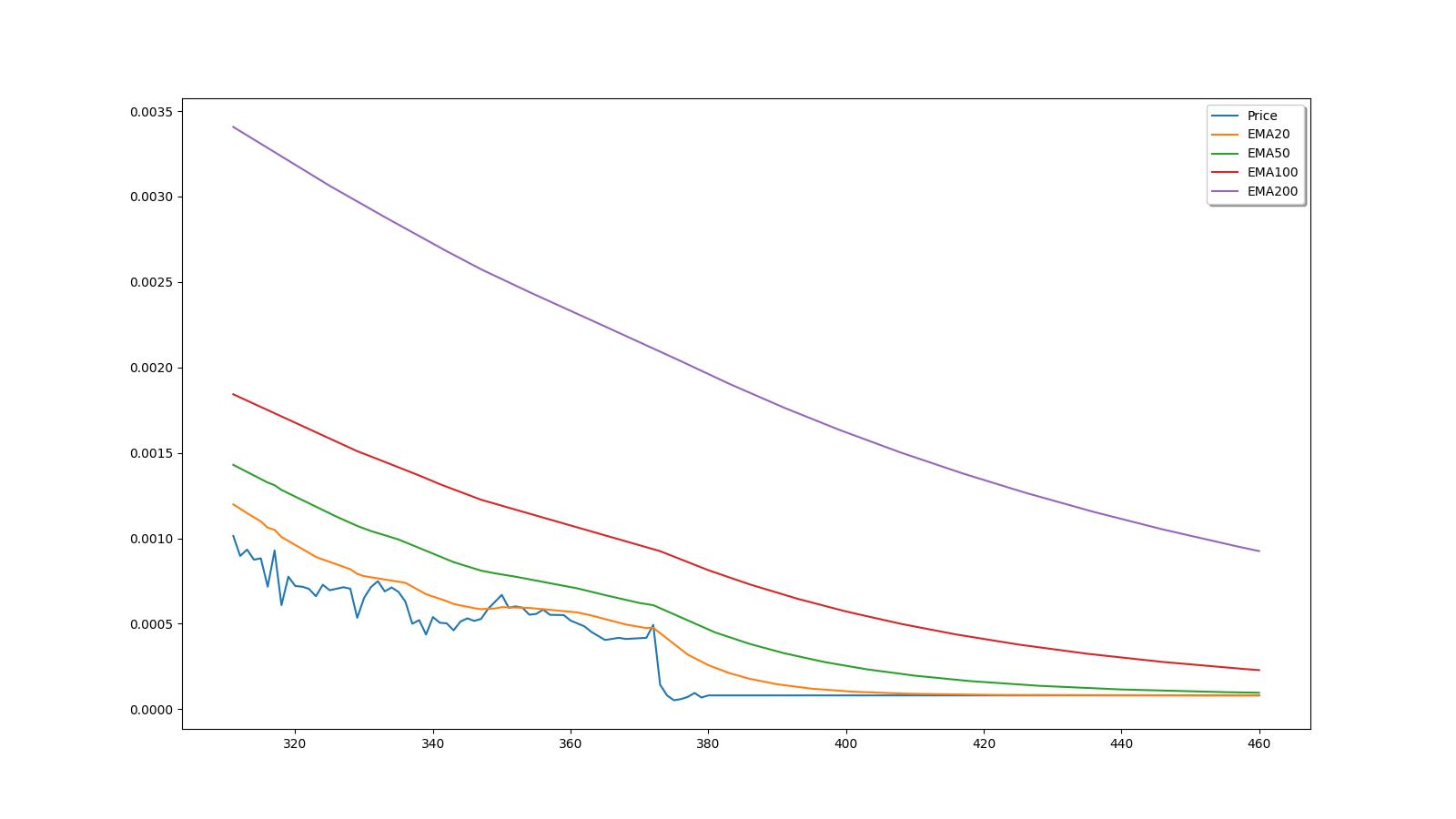 CONUN Exponential Moving Averages
