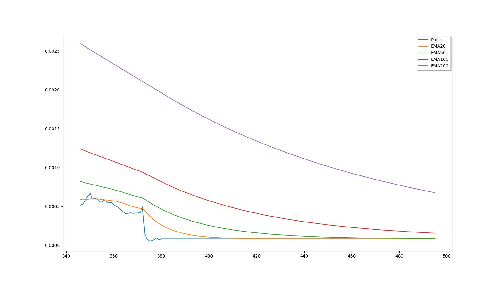 CONUN Exponential Moving Averages