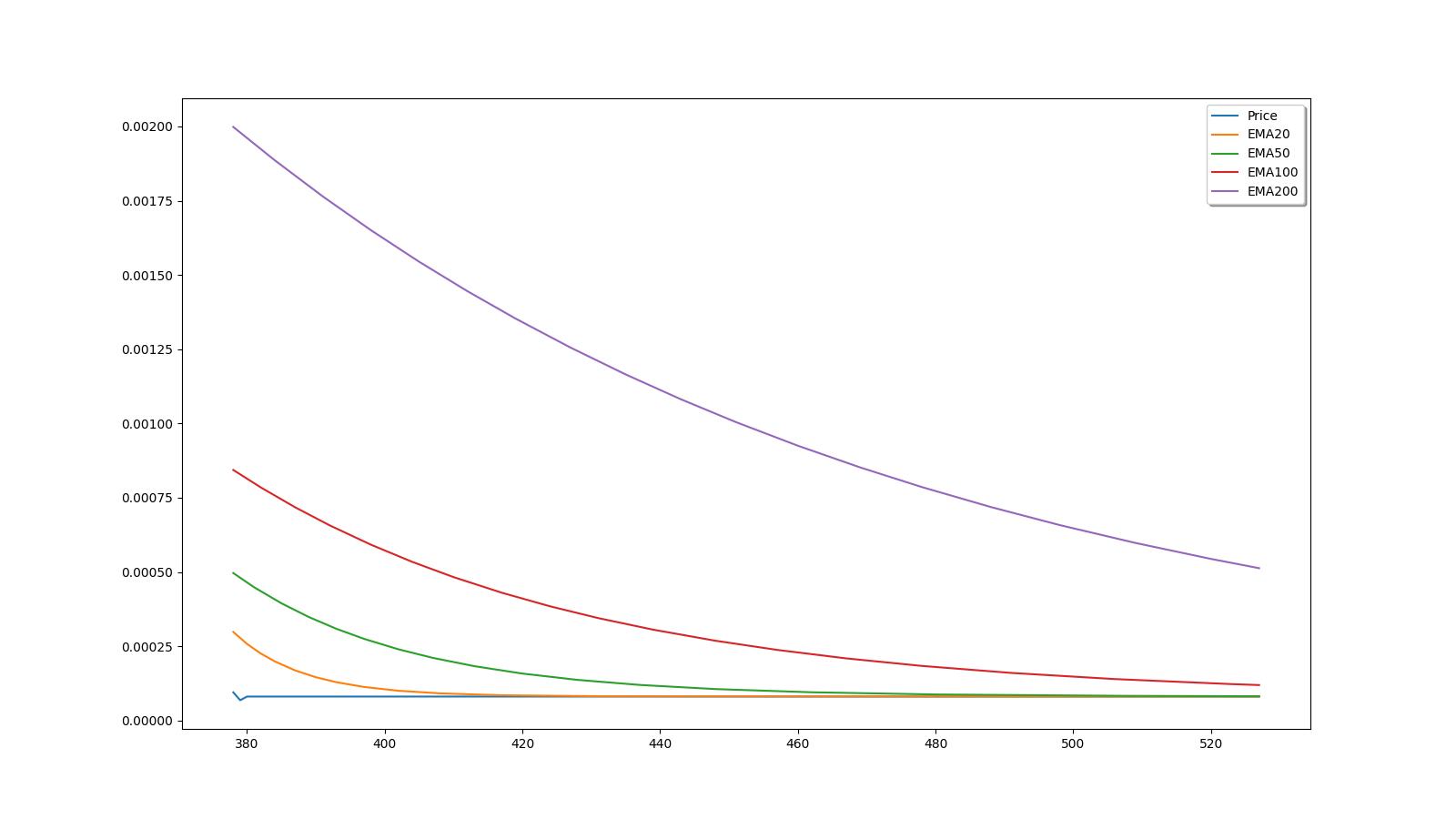 CONUN Exponential Moving Averages