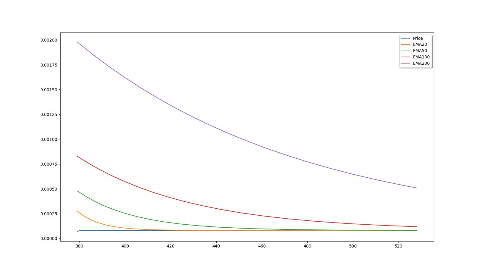 CONUN Exponential Moving Averages