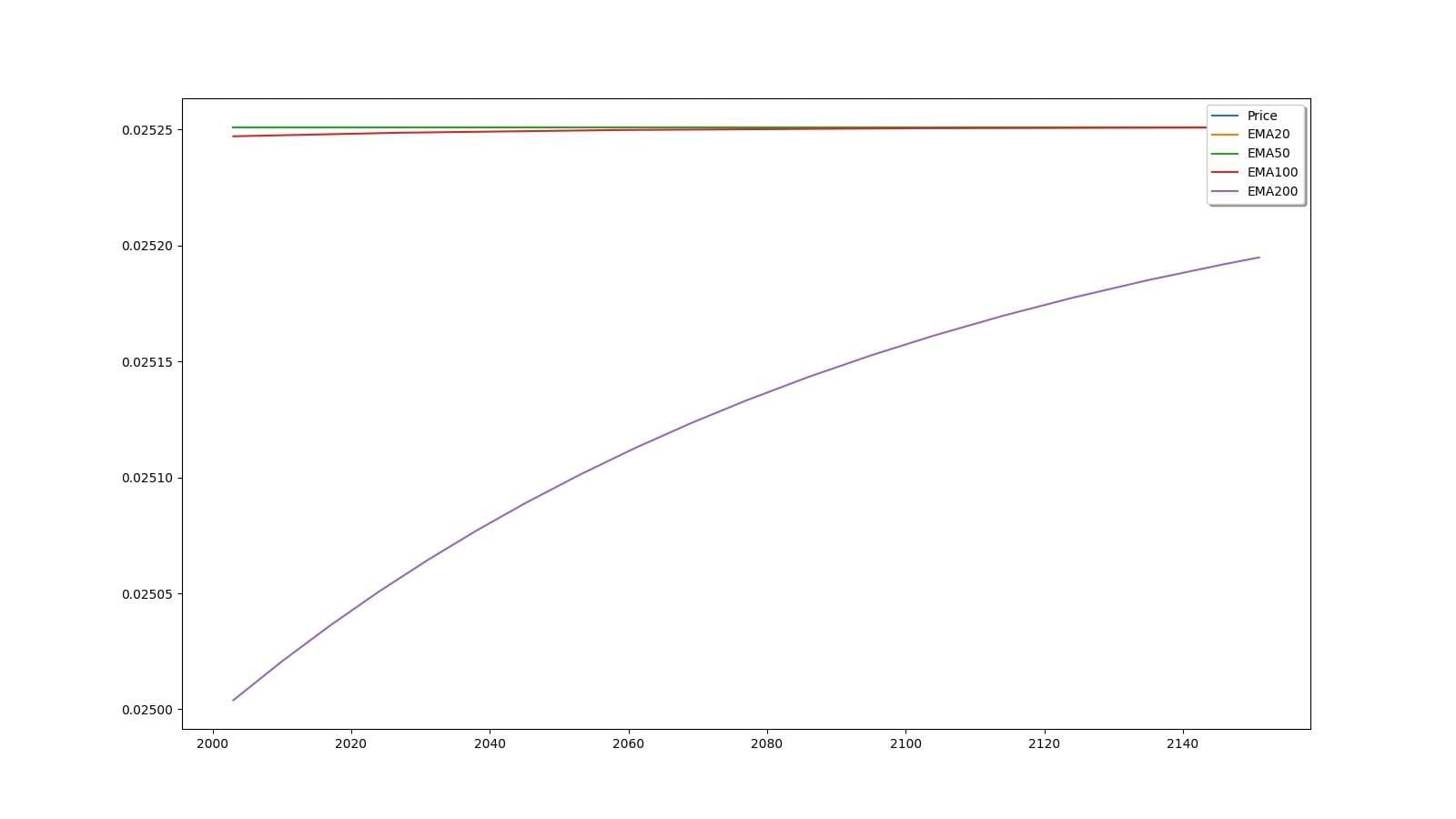 CONUN Exponential Moving Averages