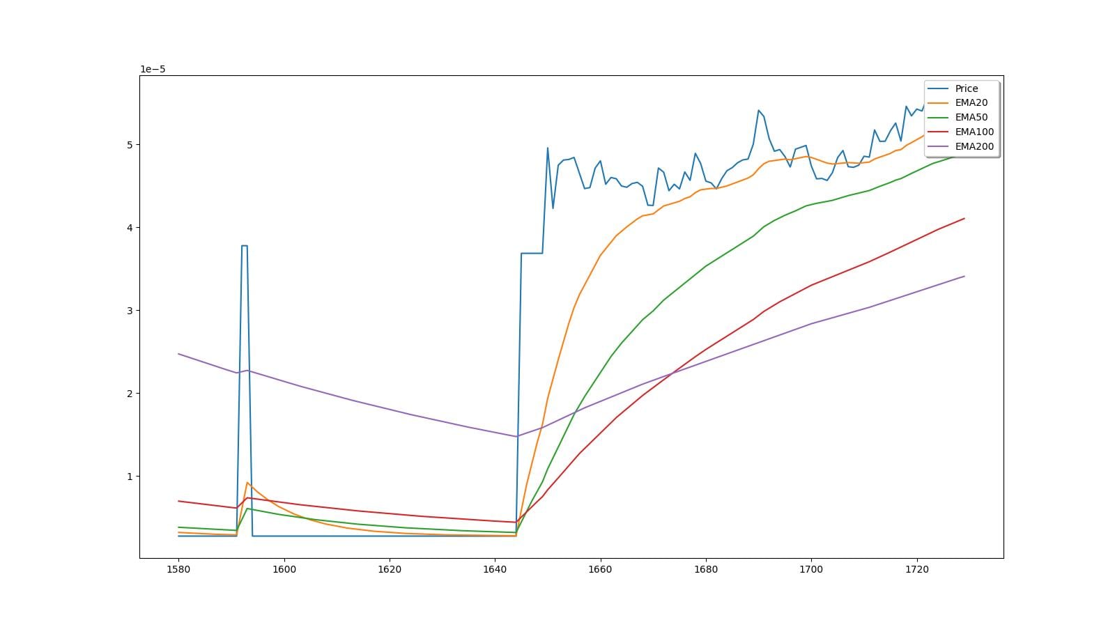 Convergence Exponential Moving Averages
