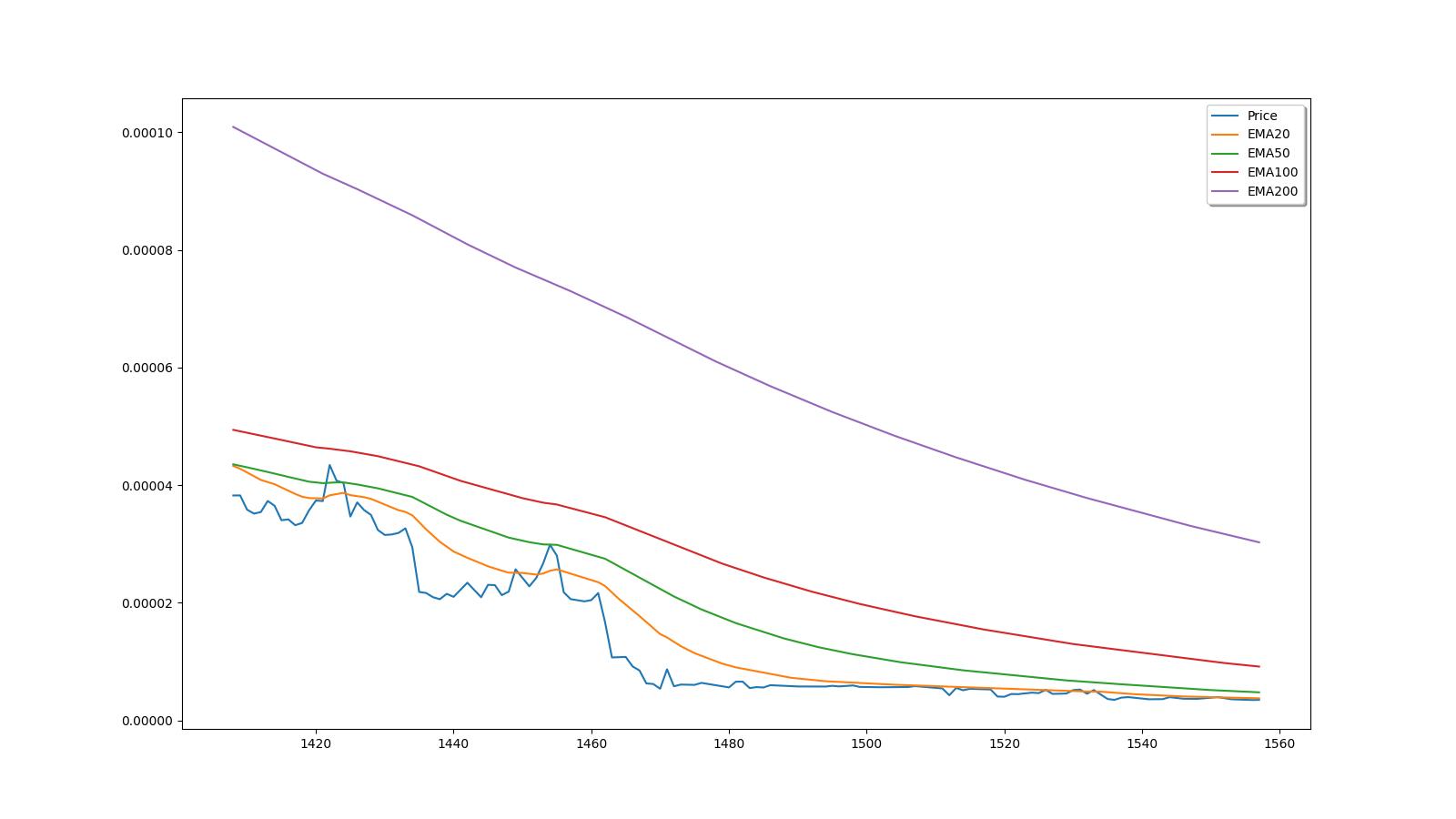 Convergence Exponential Moving Averages