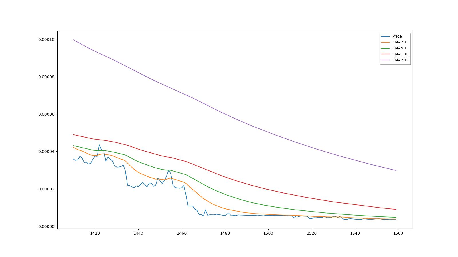 Convergence Exponential Moving Averages