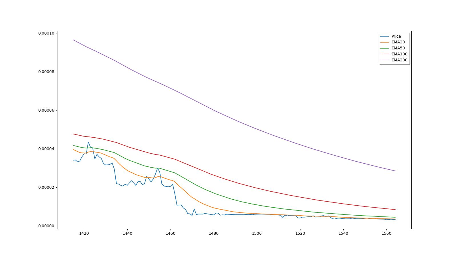 Convergence Exponential Moving Averages