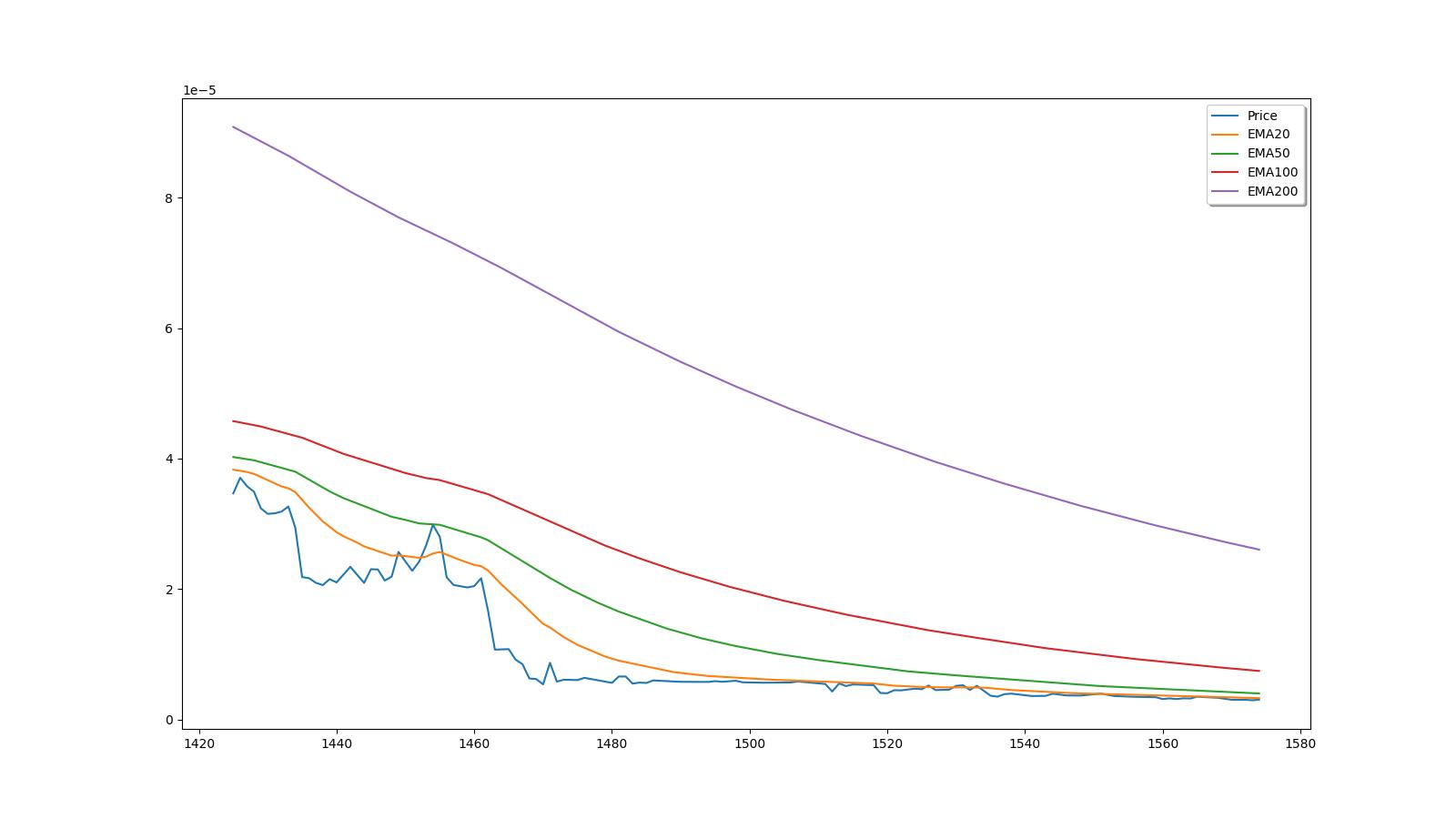 Convergence Exponential Moving Averages