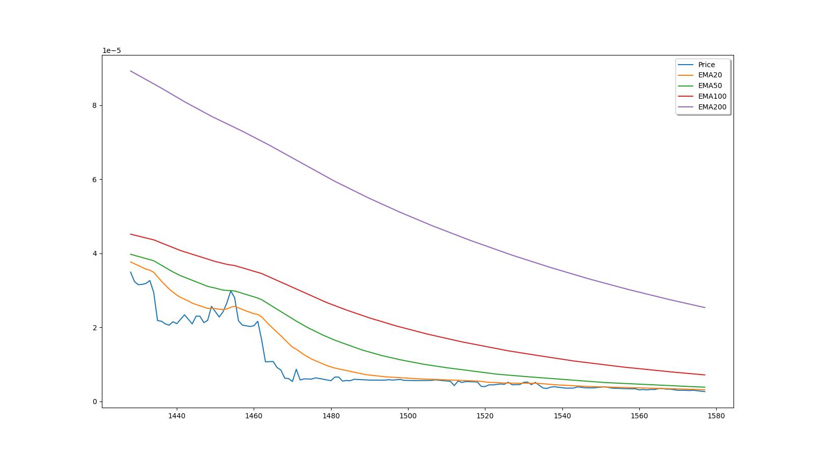 Convergence Exponential Moving Averages