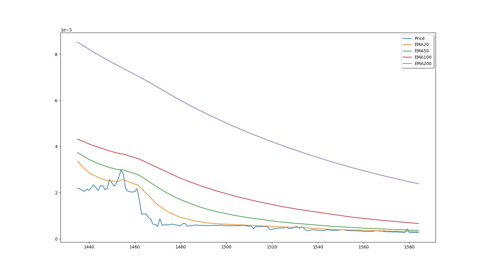 Convergence Exponential Moving Averages
