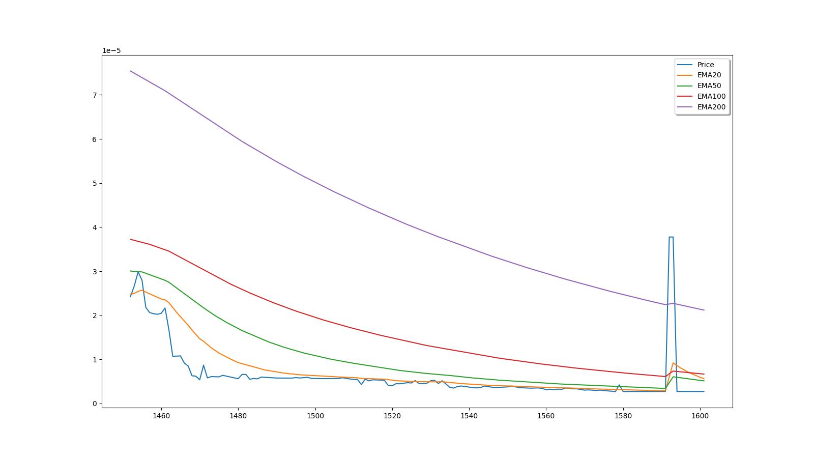 Convergence Exponential Moving Averages