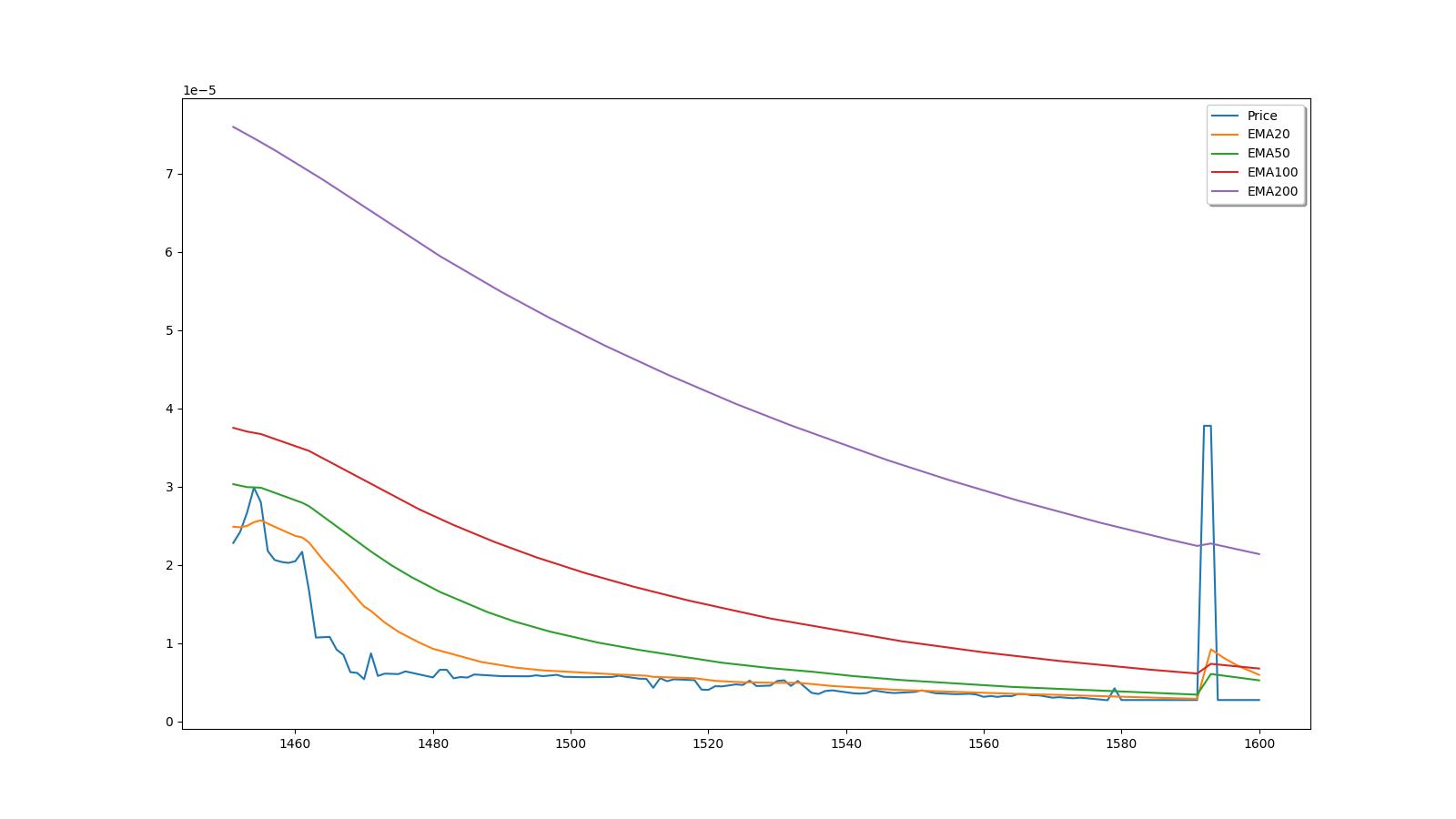 Convergence Exponential Moving Averages