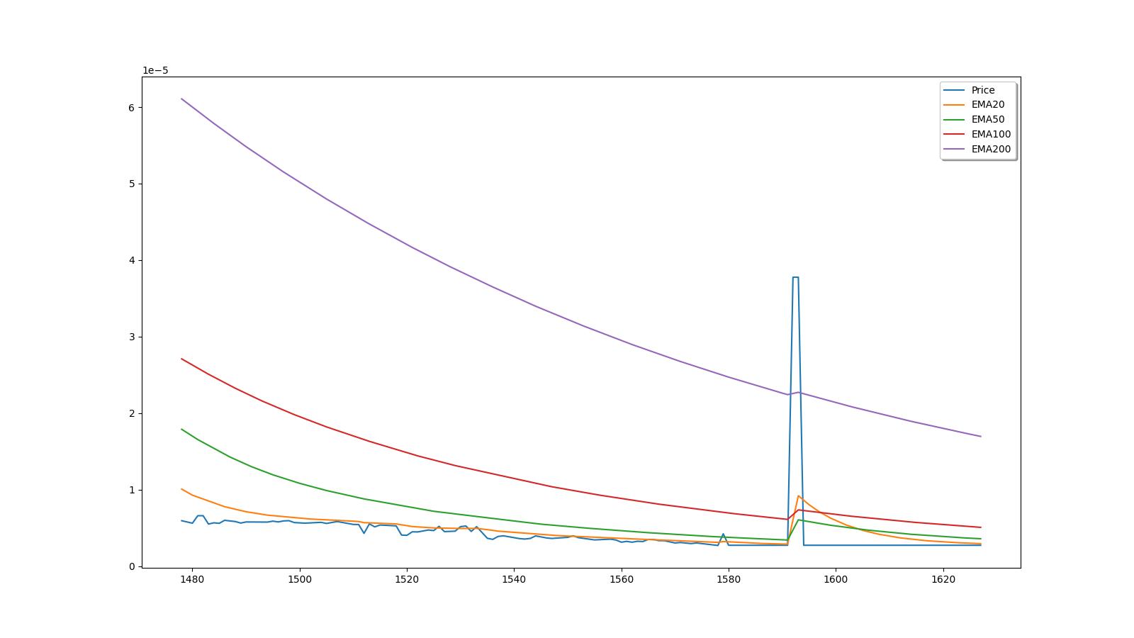 Convergence Exponential Moving Averages