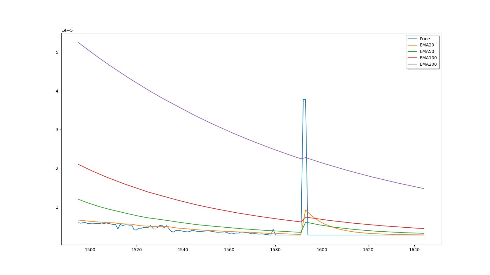 Convergence Exponential Moving Averages