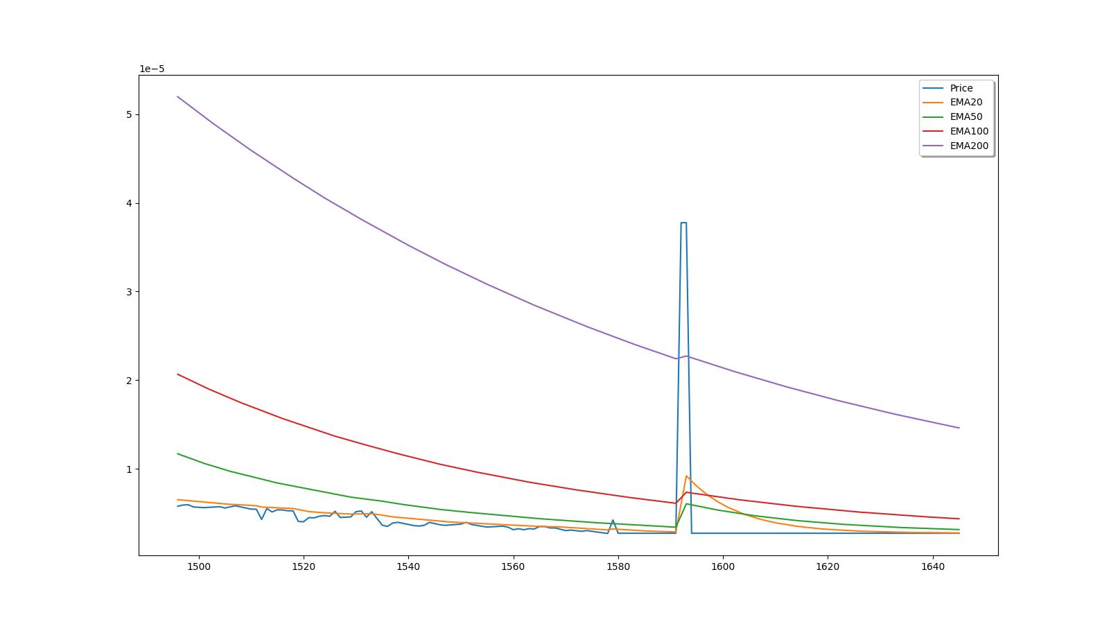 Convergence Exponential Moving Averages