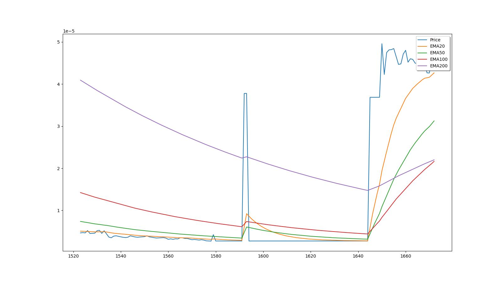 Convergence Exponential Moving Averages