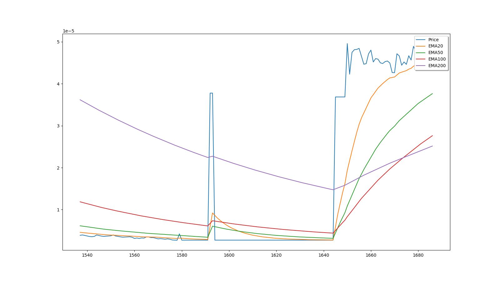 Convergence Exponential Moving Averages