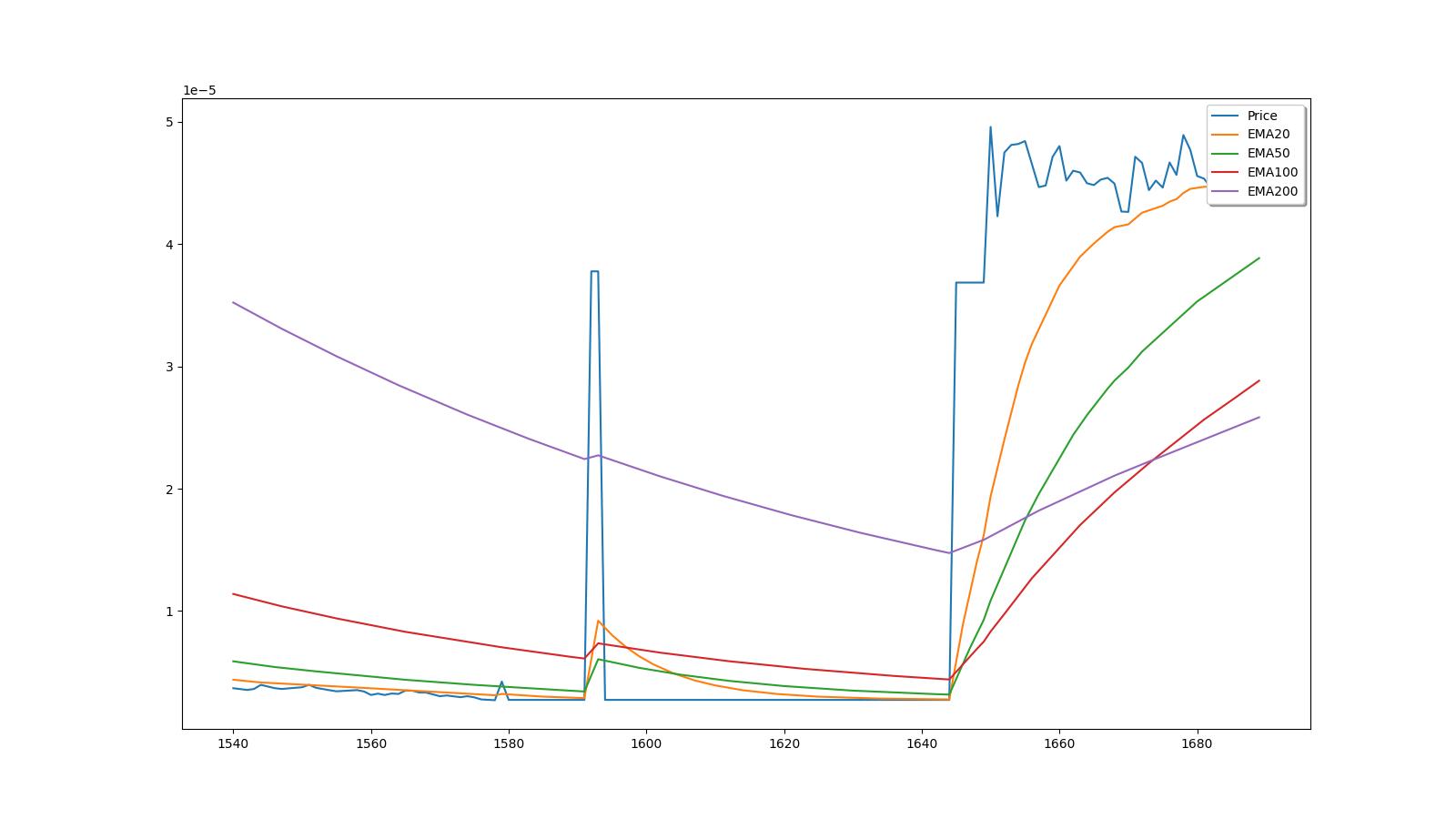 Convergence Exponential Moving Averages