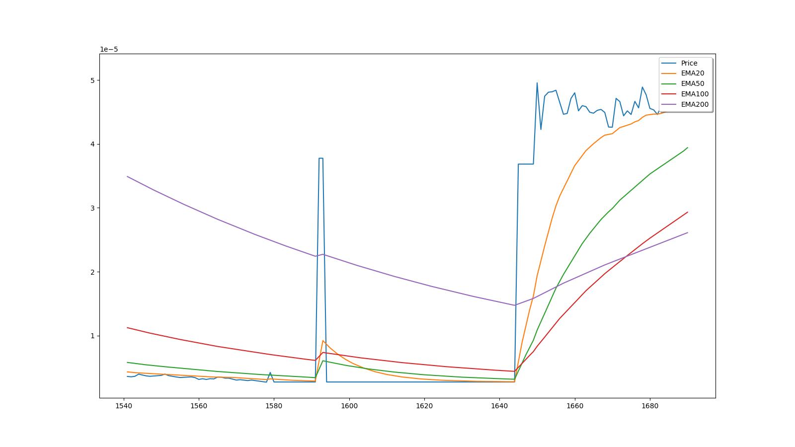 Convergence Exponential Moving Averages