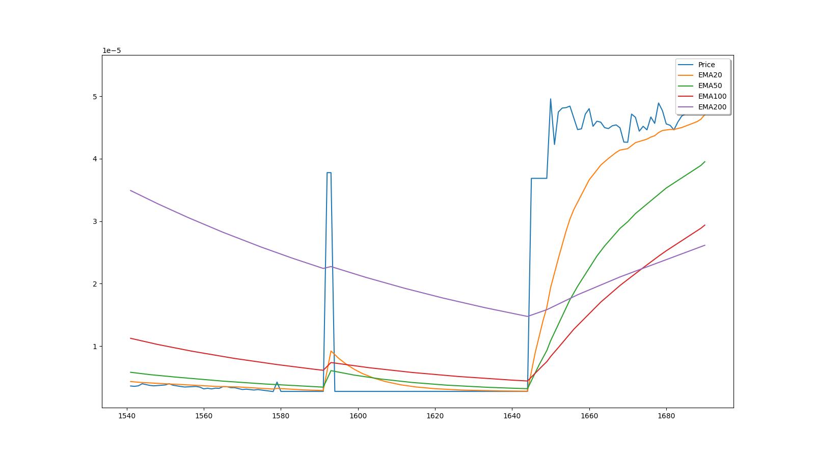 Convergence Exponential Moving Averages