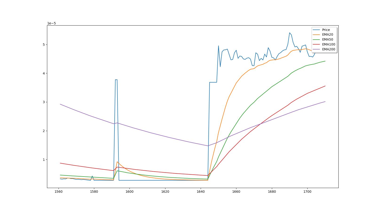 Convergence Exponential Moving Averages