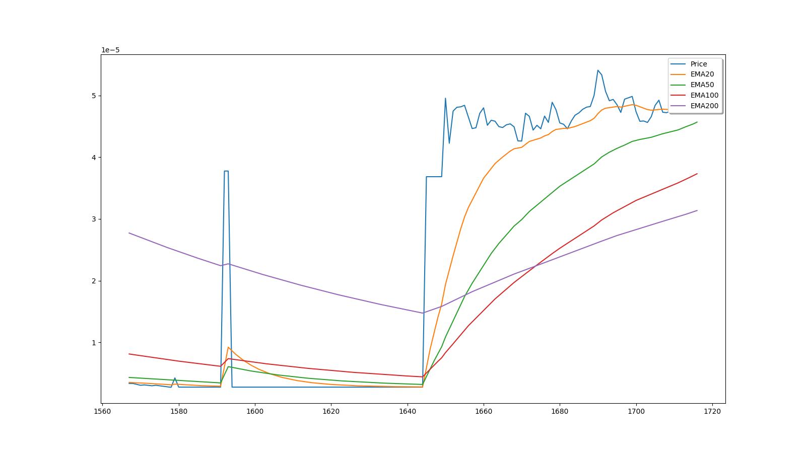 Convergence Exponential Moving Averages