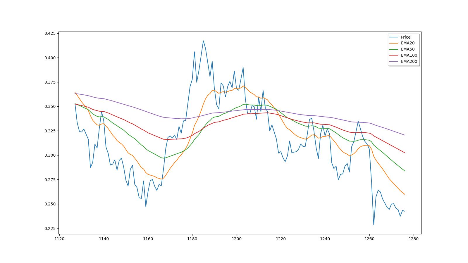 Convex CRV Exponential Moving Averages