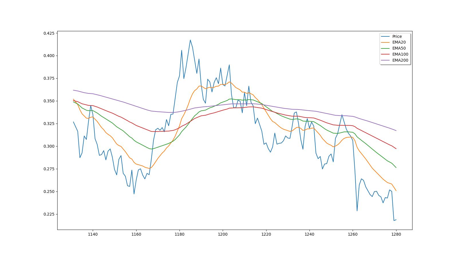 Convex CRV Exponential Moving Averages