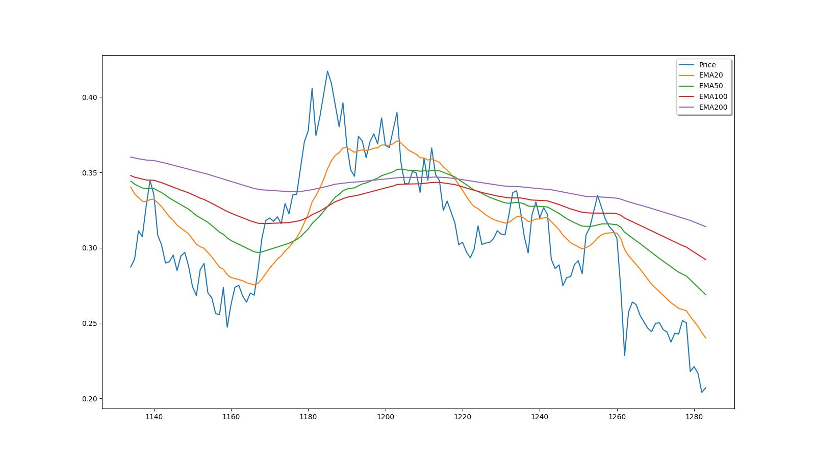 Convex CRV Exponential Moving Averages