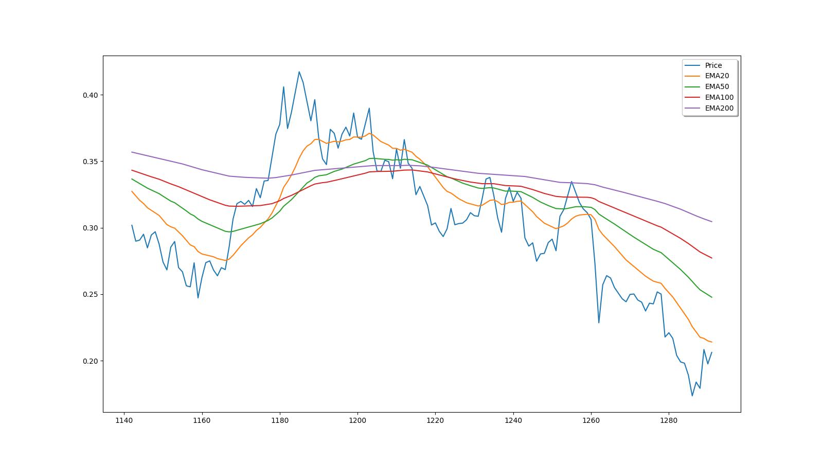 Convex CRV Exponential Moving Averages