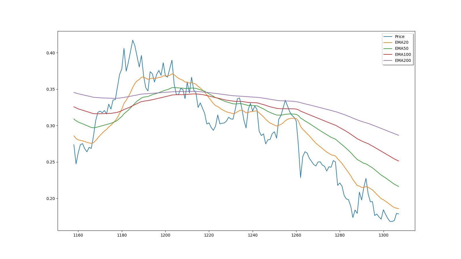 Convex CRV Exponential Moving Averages