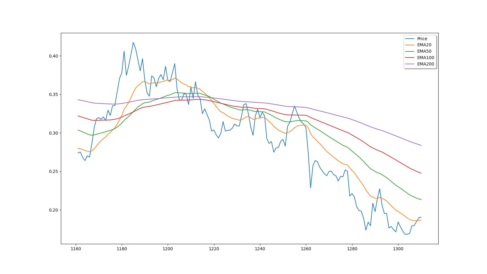 Convex CRV Exponential Moving Averages