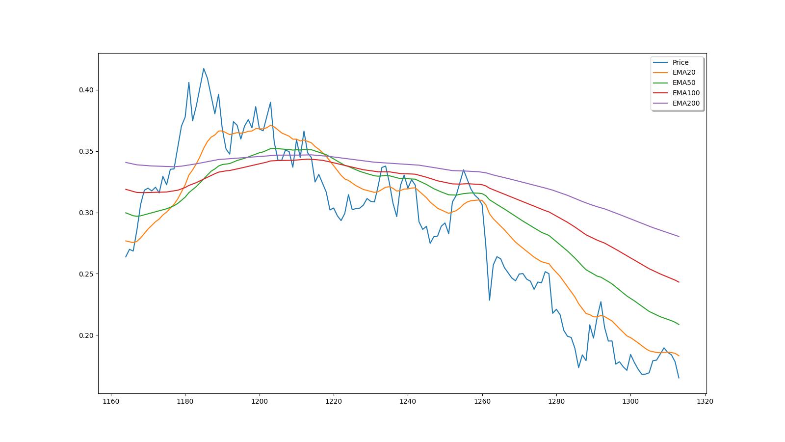 Convex CRV Exponential Moving Averages