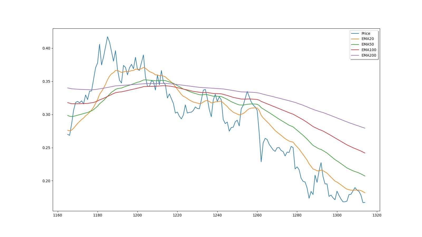 Convex CRV Exponential Moving Averages