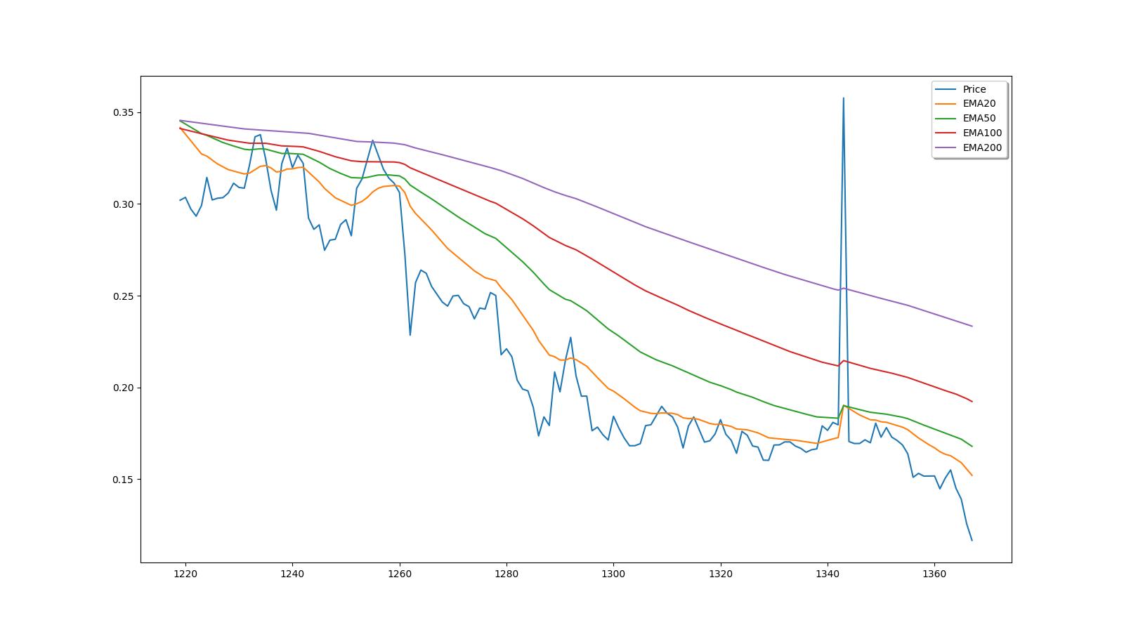 Convex CRV Exponential Moving Averages