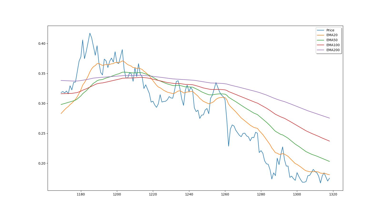 Convex CRV Exponential Moving Averages