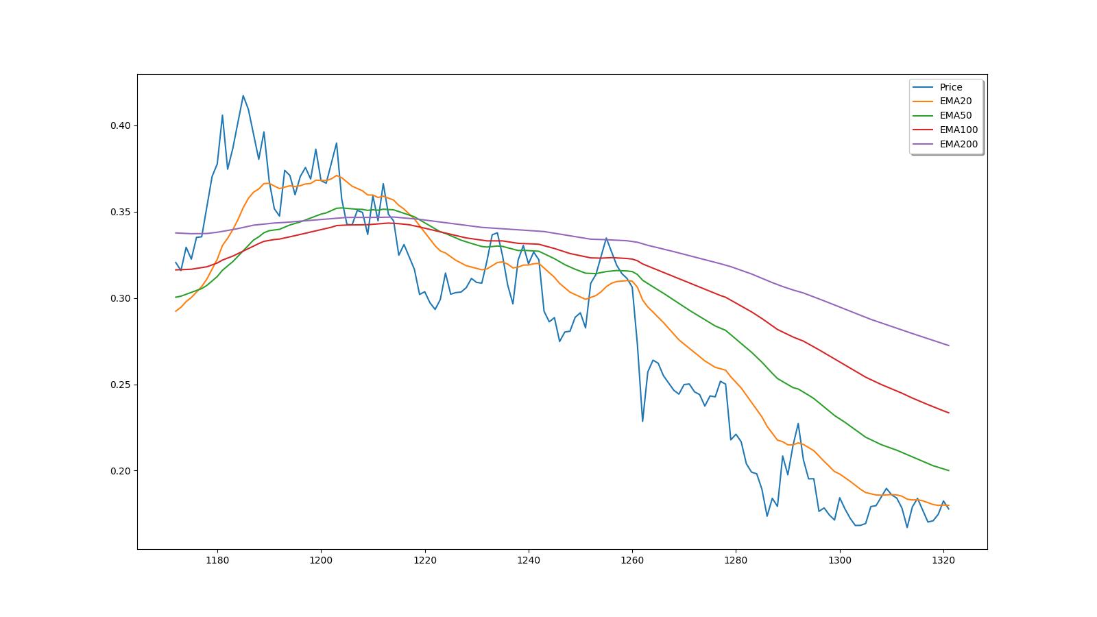 Convex CRV Exponential Moving Averages