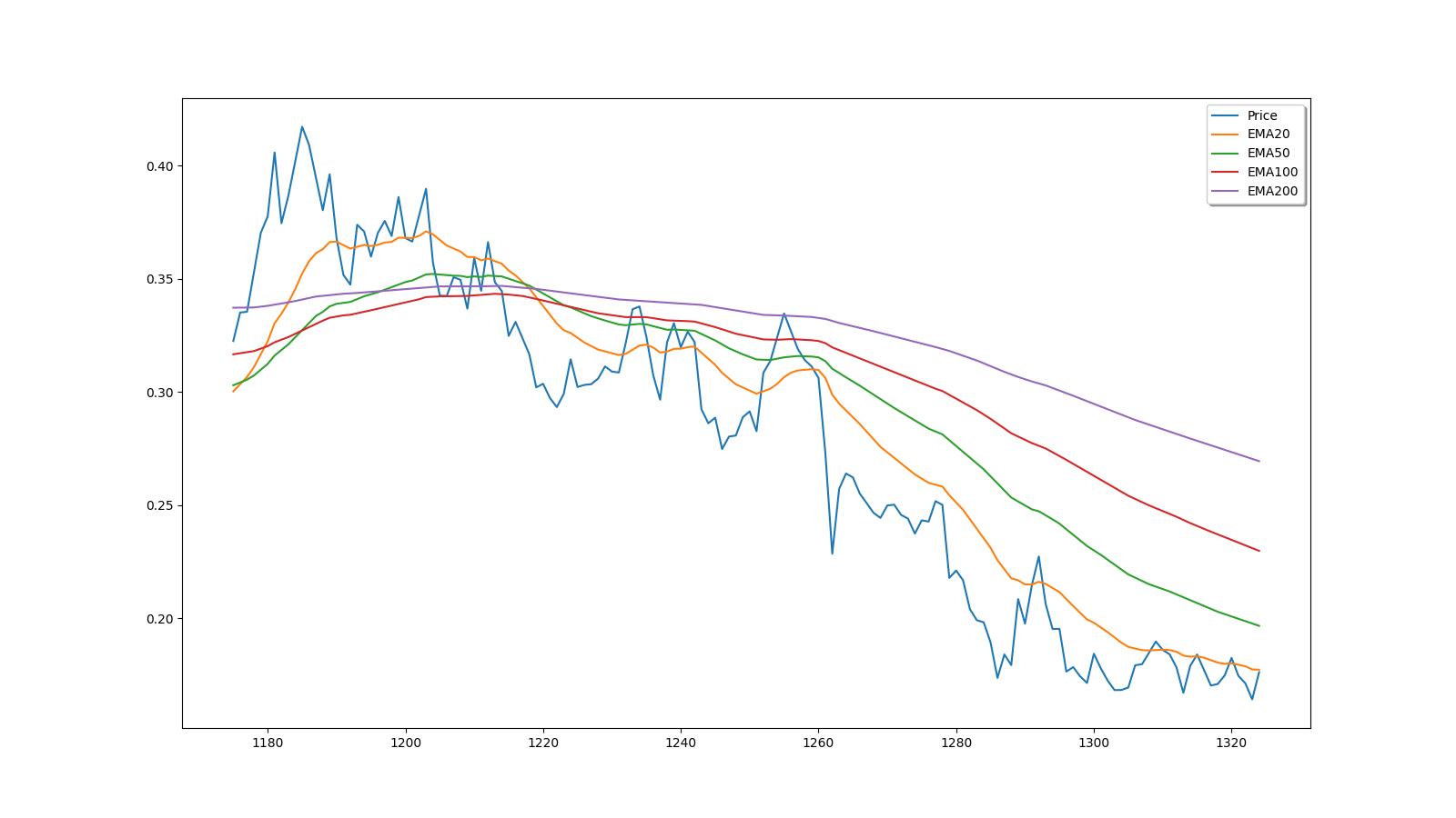 Convex CRV Exponential Moving Averages