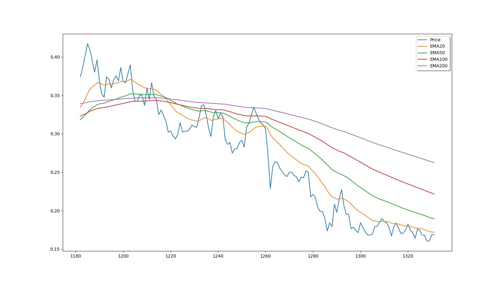 Convex CRV Exponential Moving Averages